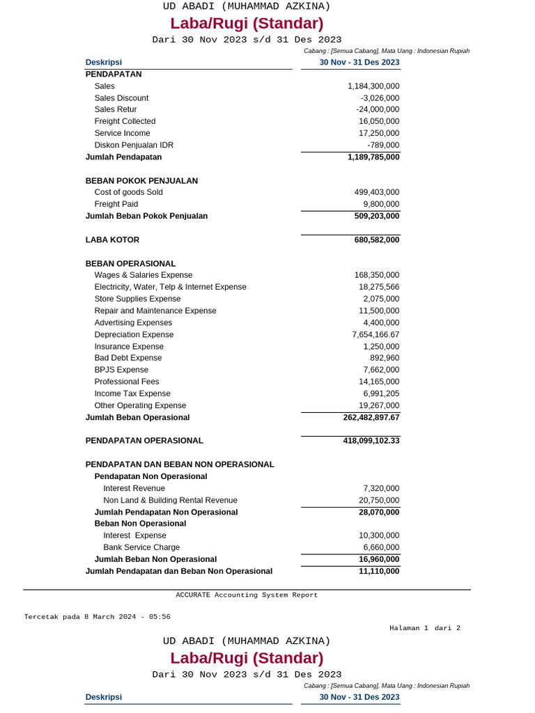 Laporan Laba Rugi UD Abadi Nov-Dec 2023 | PDF | Expense | Economies