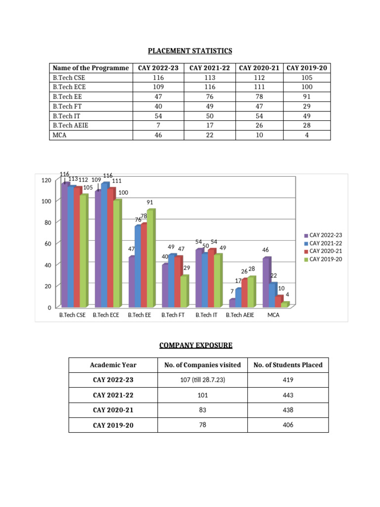 PLACEMENT STATISTICS - | PDF | Science Education | Engineering