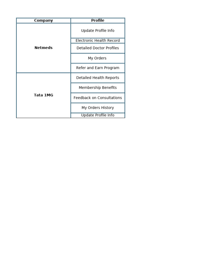 Chart Work Netmeds and Tata 1 MG | PDF