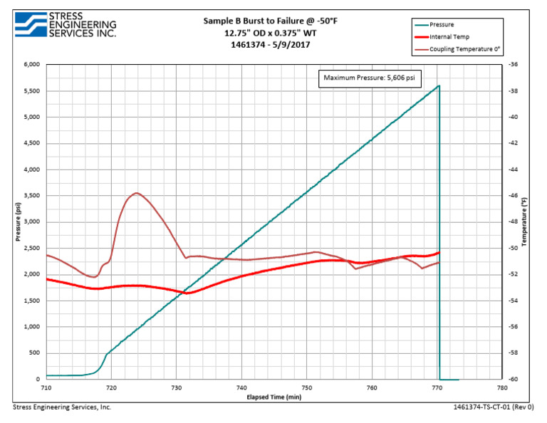 12.75in Sample B Burst Plot | PDF | Applied And Interdisciplinary ...