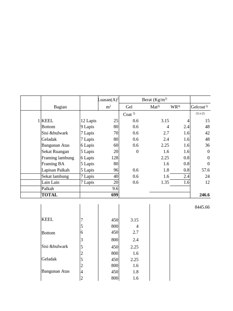 Kebutuhan Material KPLP 10 Meter | PDF