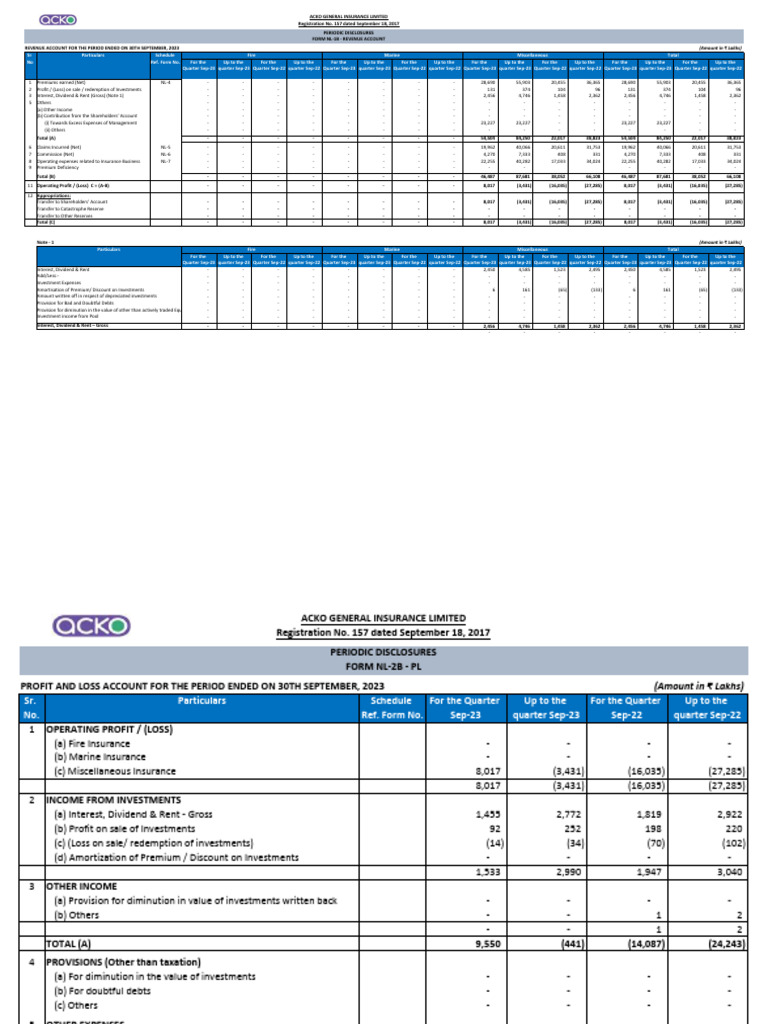 ACKO Insurance Revenue Account Q3 2023 | PDF | Insurance | Balance Sheet