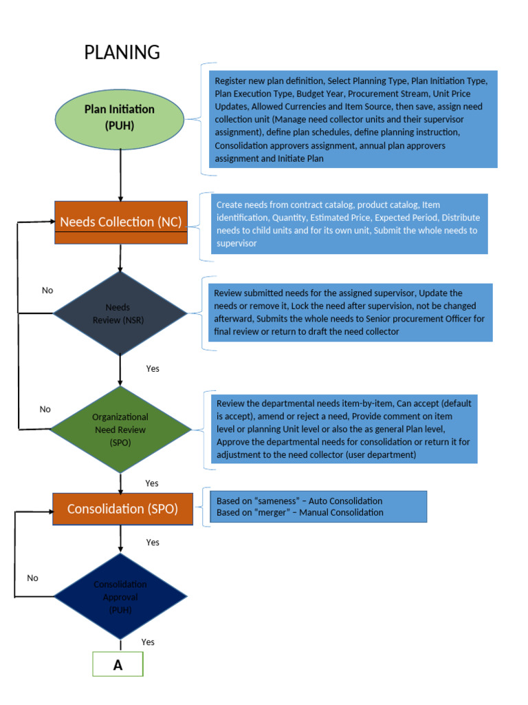 Planing & Tendering Work Flow | PDF | Procurement