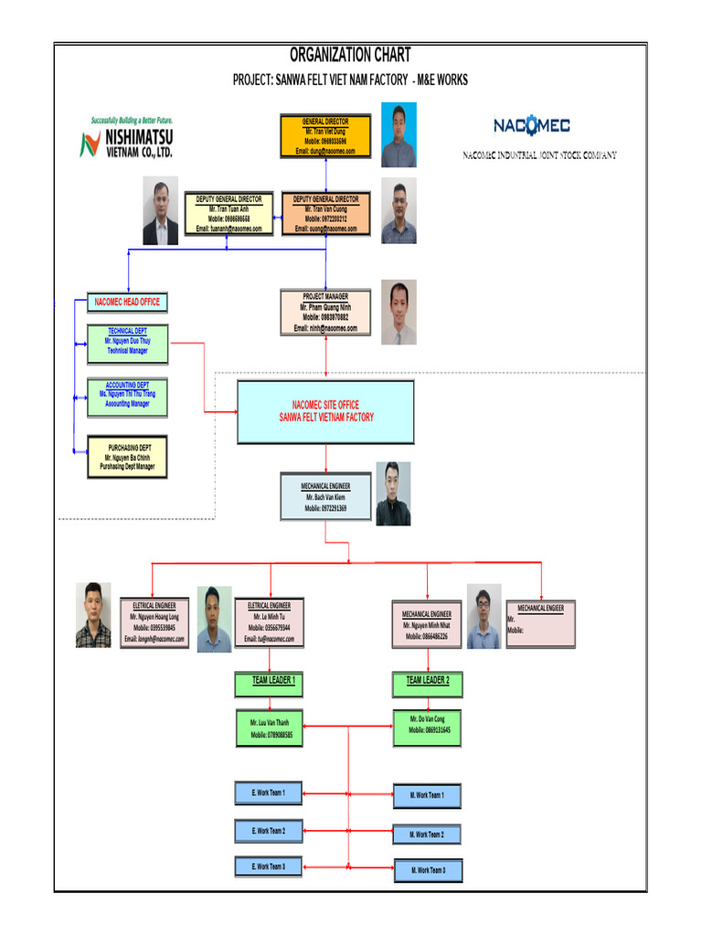 1.0 SFV - Nacomec Organization Chart | PDF | Vietnam | Military Of Vietnam