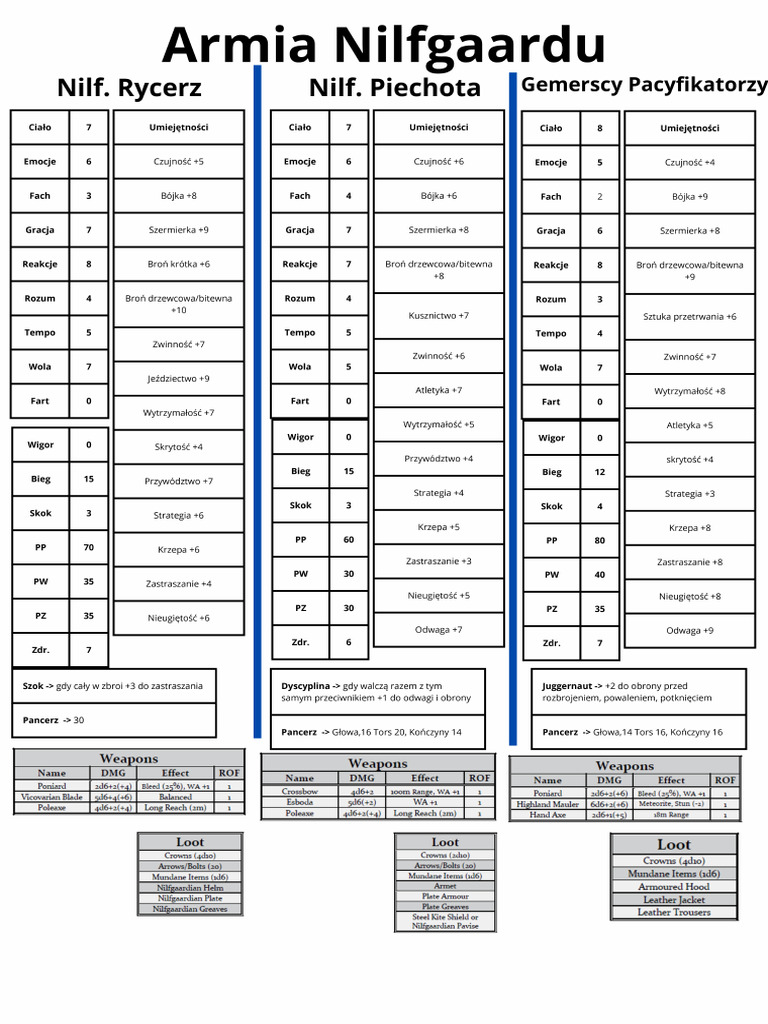 Armia Nilfgaardu | PDF