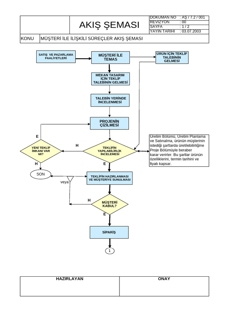 As 7.2 001 Musteri Ile Iliskili Prosesler Akis Semasi | PDF