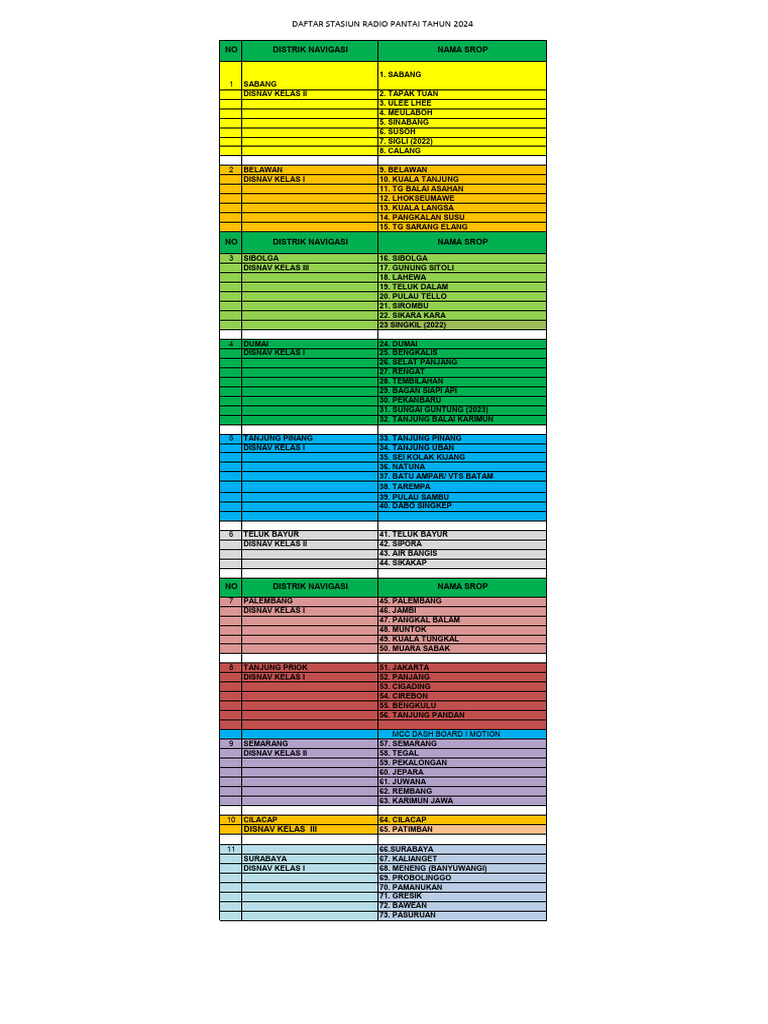Daftar Stasiun Radio Pantai 2024 | PDF