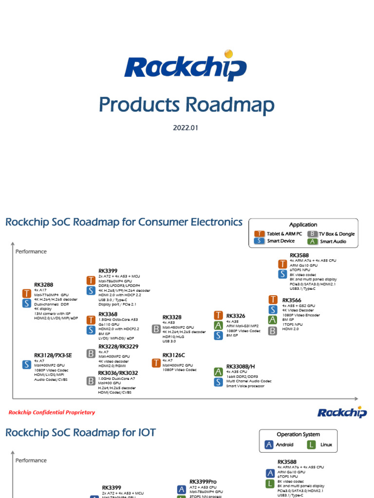 Rockchip Roadmap V1.0 2022 | PDF | Computer Engineering | Computer Hardware
