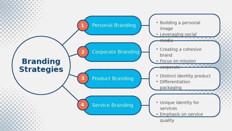White and Blue Modern Minimalist Branding Strategy Flowchart Brainstorm ...