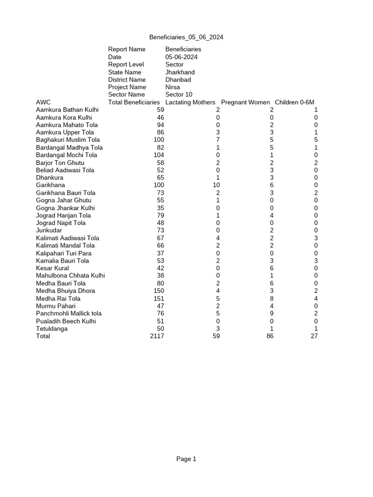 Beneficiaries 05-06-2024 | PDF Beneficiaries 05-06-2024 | PDF