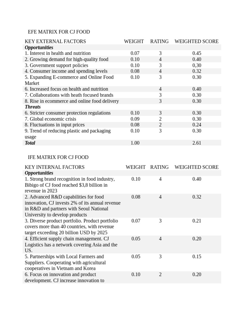 Bản sao EFE and IFE MATRIX FOR CJ FOOD_Vu Thi Phuong_Nguyen Le Thuy ...