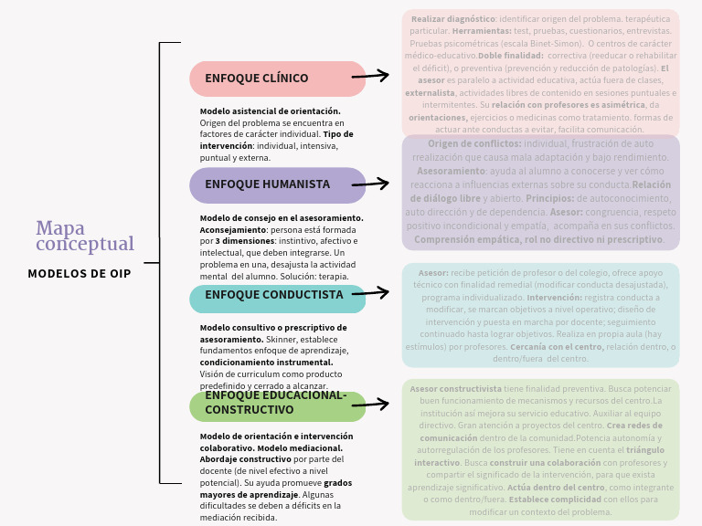Mapa Conceptual | PDF | Constructivismo (filosofía de la educación) | Plan de estudios