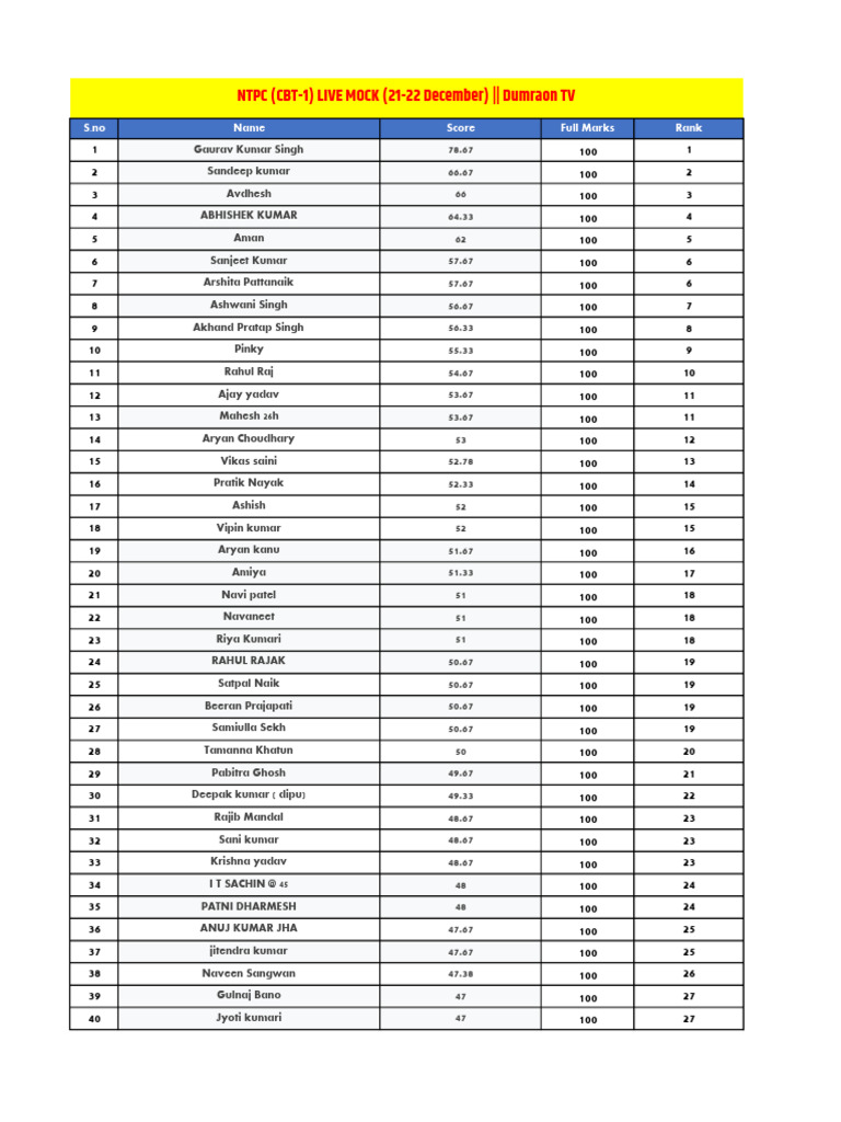RRB NTPC (Rank List 22.12.2024) | PDF