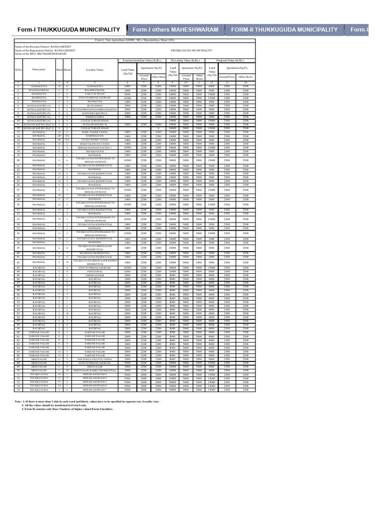 Thukkuguda Land Value Assessment | PDF