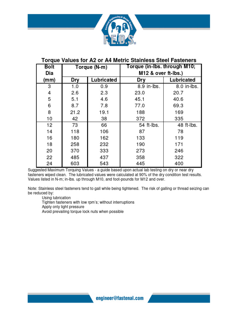 Torque of Metric Stainless Steel (1) - 220924 - 001602 | PDF