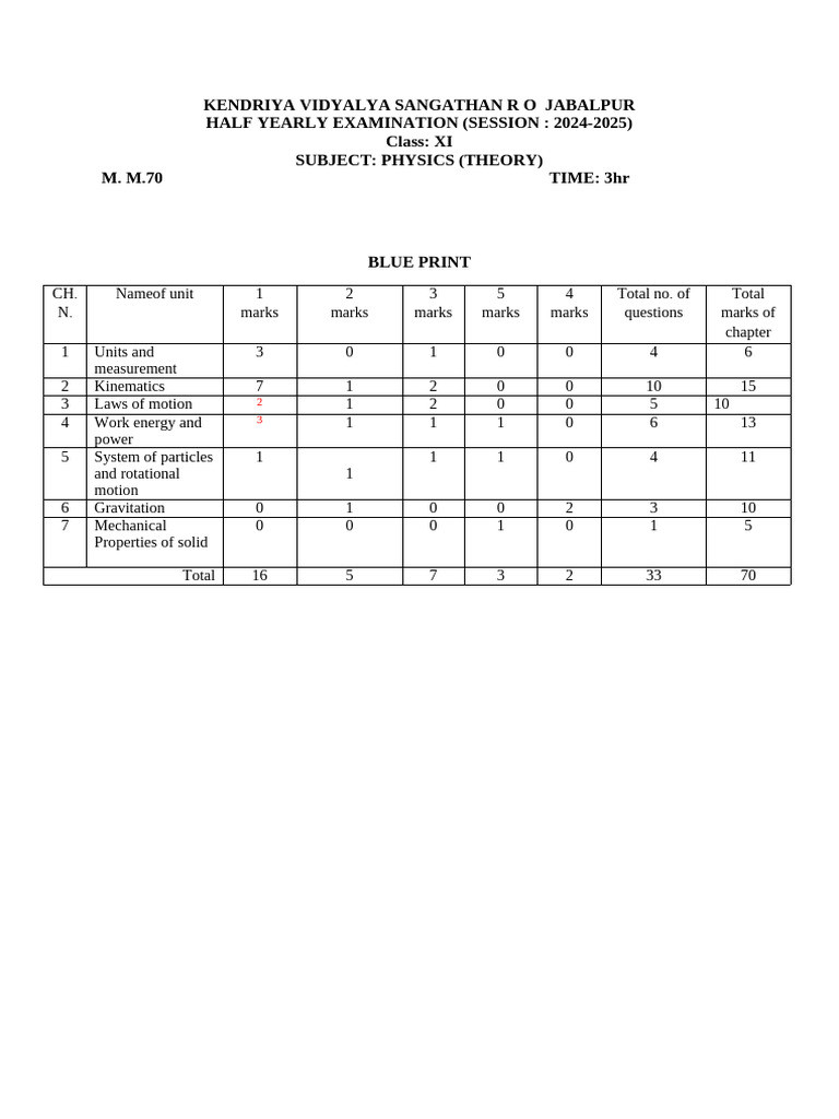Class XI Physics Half-Yearly Exam Blueprint | PDF