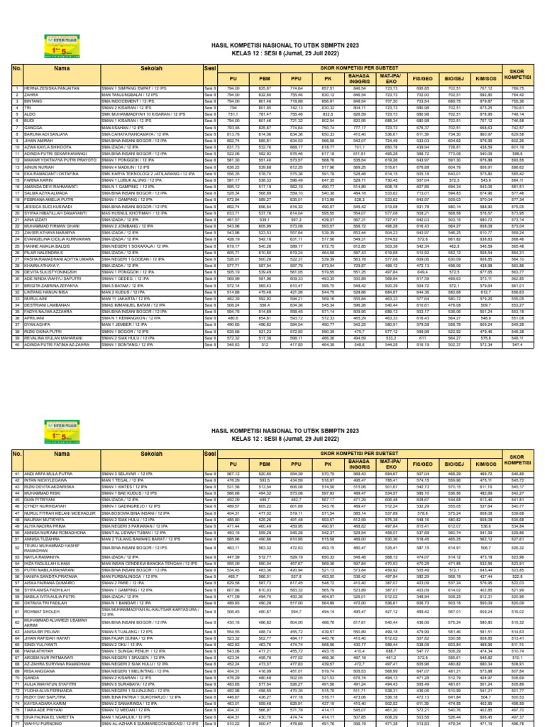 Hasil UTBK SBMPTN 2023 Sesi 8 | PDF