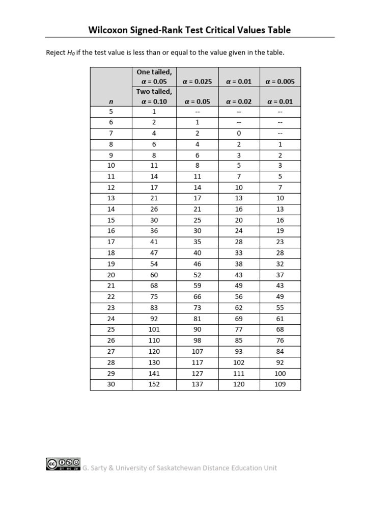 Wilcoxon Signed Rank Test Critical Values Table | PDF | Statistical ...