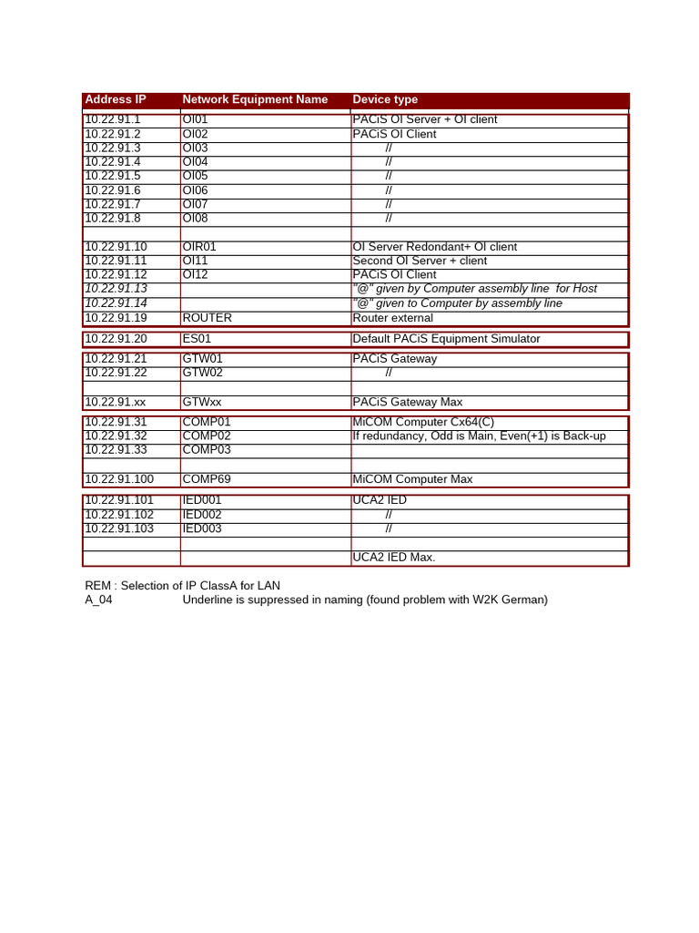 Network Equipment IP Directory | PDF