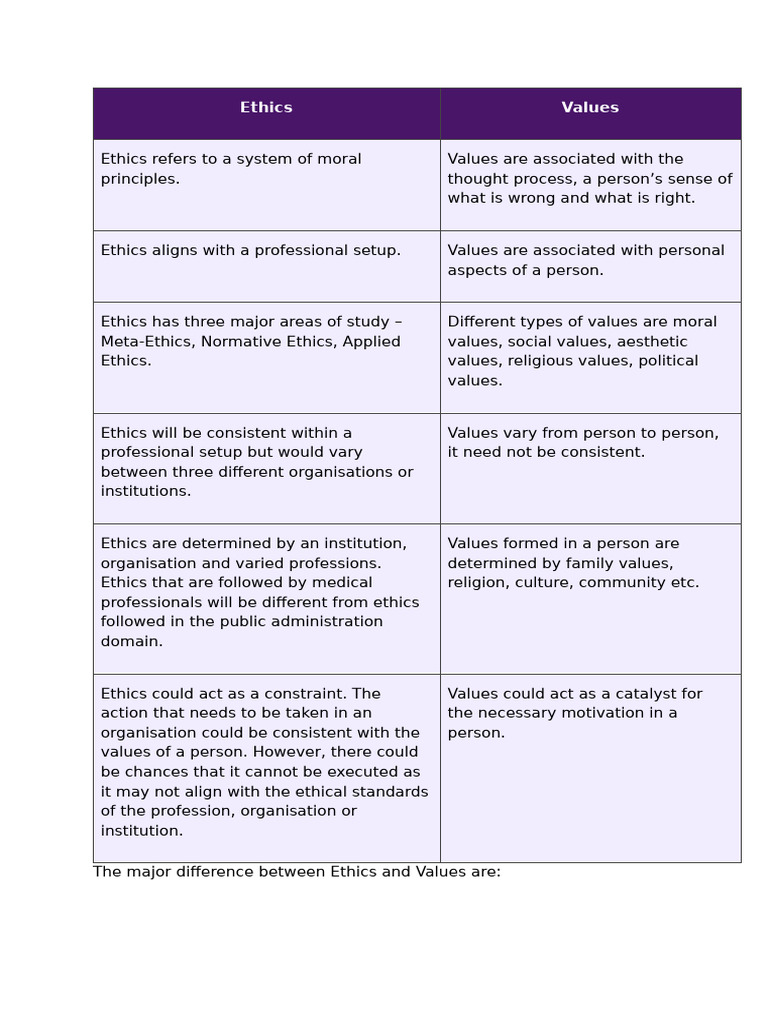 UNIT-2-Ethics vs Values vs Morality | PDF | Morality | Social Psychology