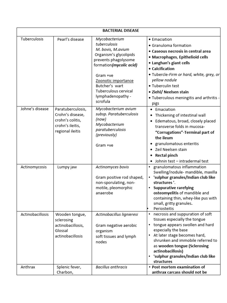 Bacterial, Fungal, Parasitic Disease-Table | PDF | Anthrax | Crohn's ...