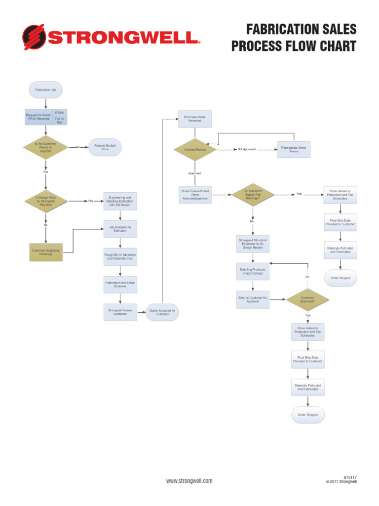 Fabrication Flow Chart | PDF