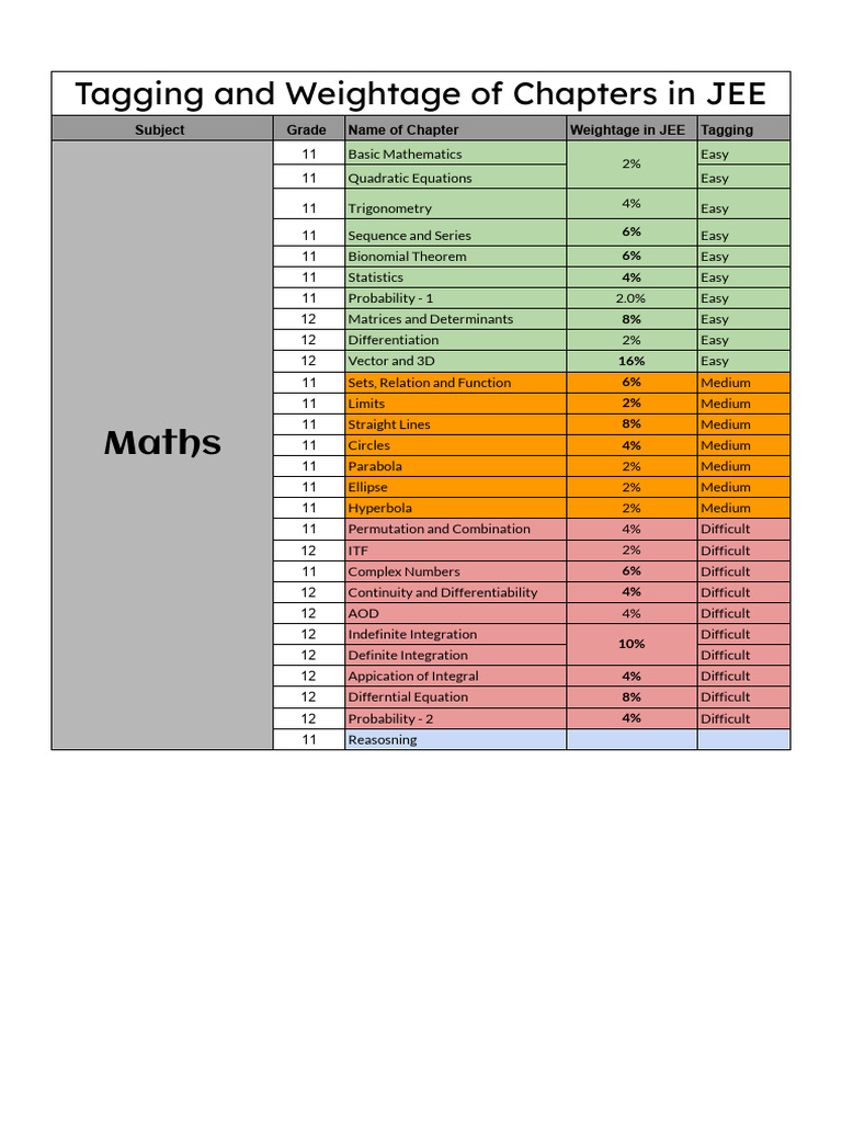 JEE Mains Maths Chapter Weightage | PDF | Integral | Mathematics