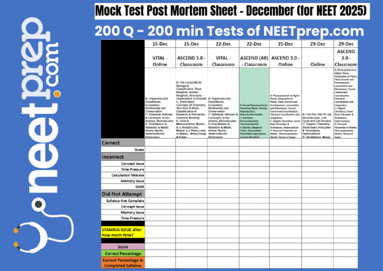 DEC - Mock Test Post Mortem Sheet | PDF