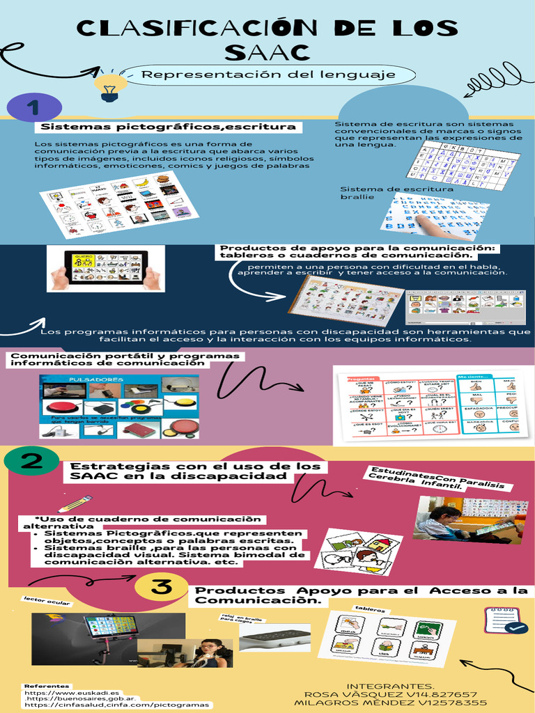 Infografía de Clasificación de Los SAAC 3 | PDF | Comunicación | Escritura