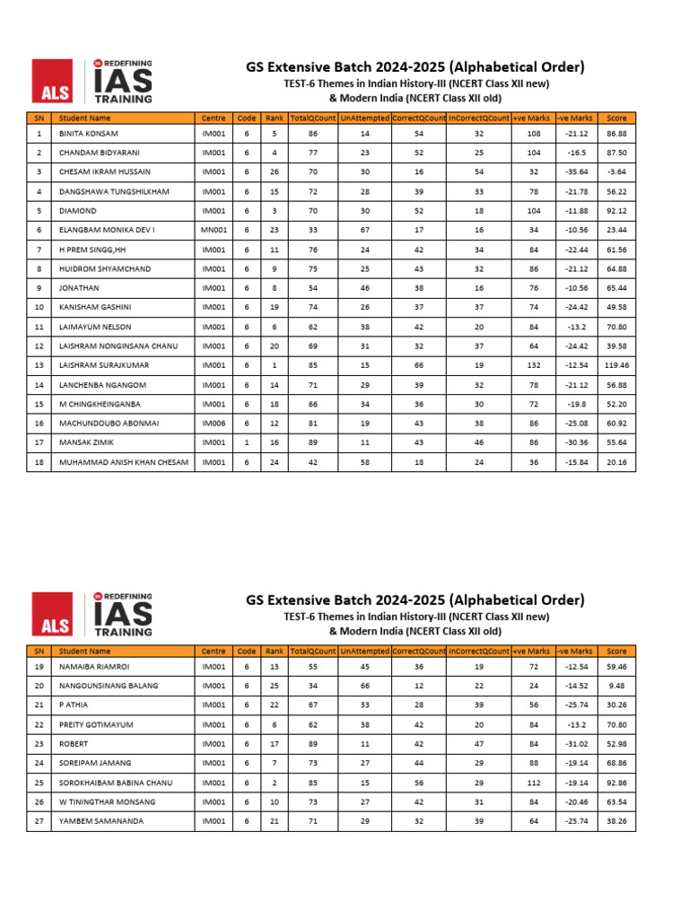 RESULT Test-6 History (Imphal) | PDF