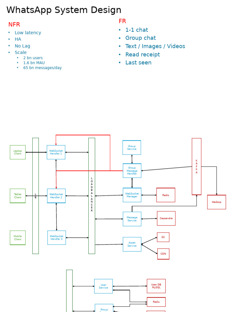 WhatsApp System Design | PDF