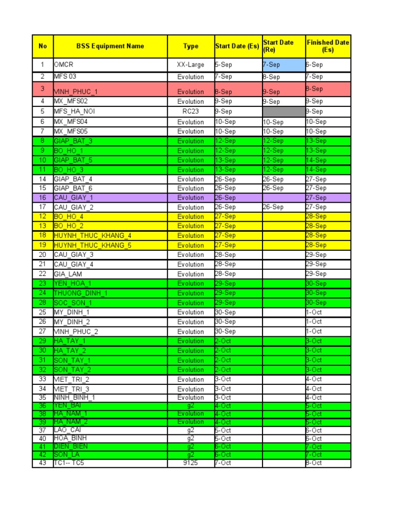 BSS Equipment Installation Schedule | PDF | Oracle Database | Backup