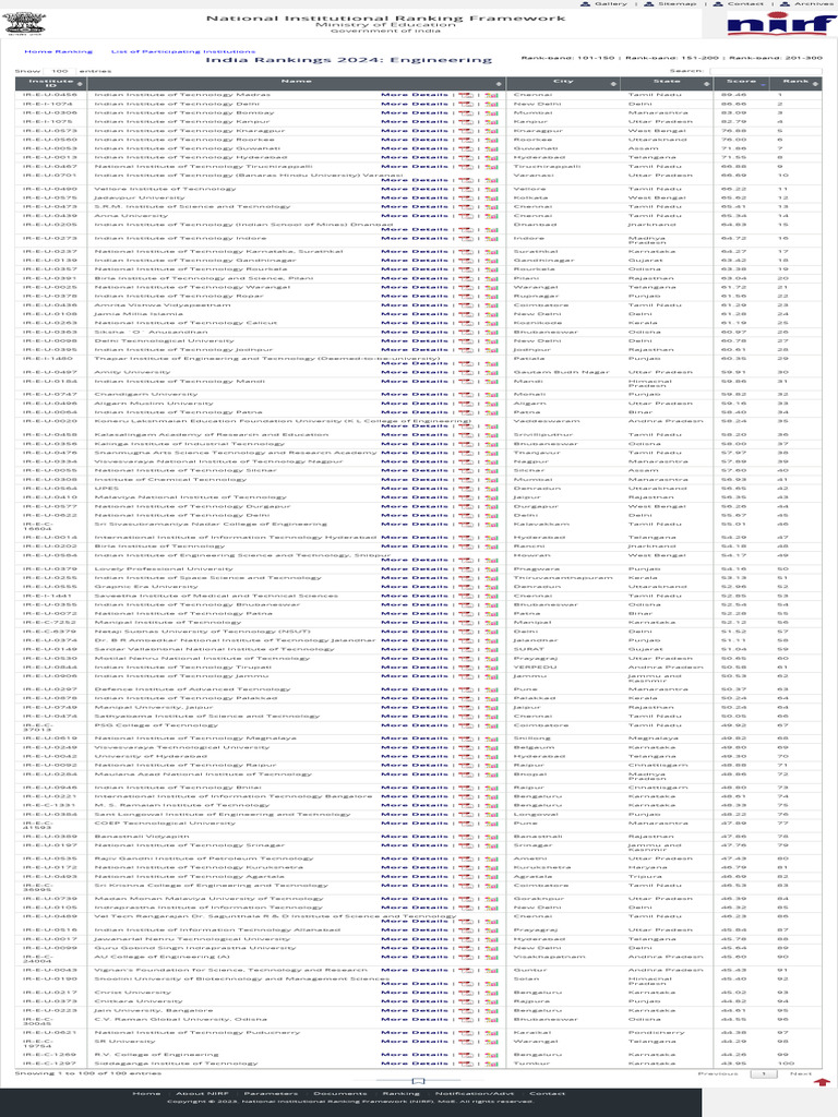 NIRF 2024 Engineering Rankings | PDF | Academic Institutions | Higher Education