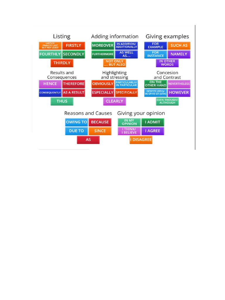 Connectors for Essay | PDF