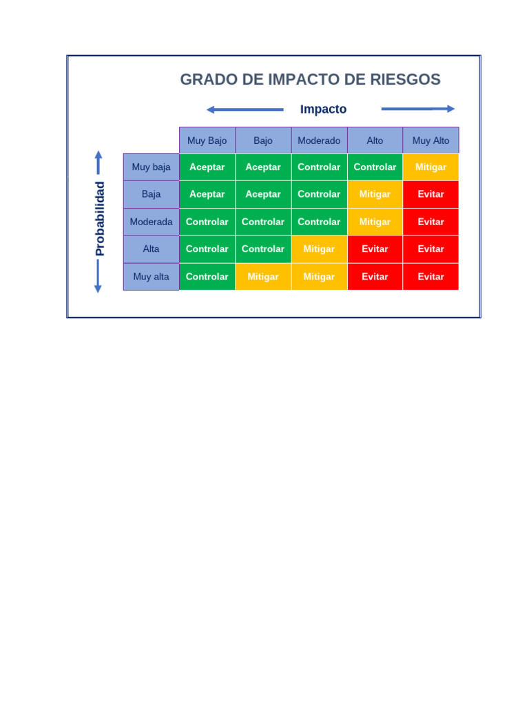 Matriz de Riesgos | PDF