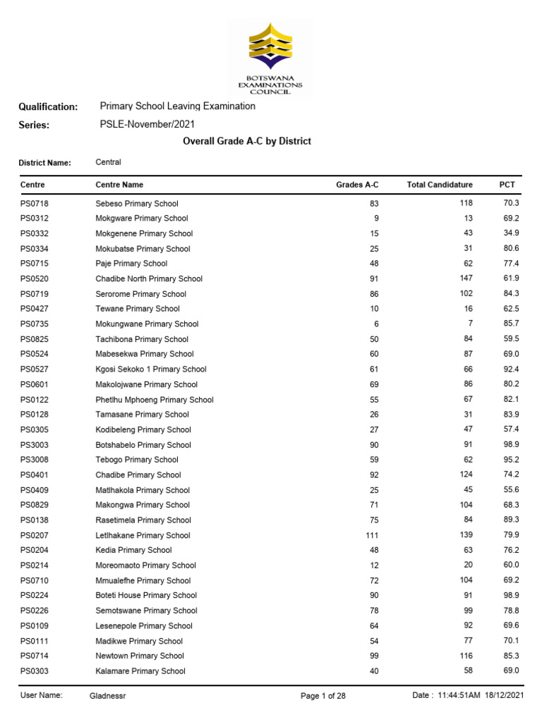 PSLE 2021 A-C Grades by District | PDF