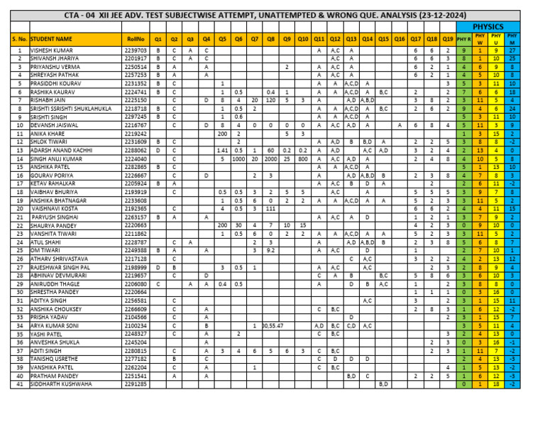 Cta - 04 Xii Jee Adv. Test Subjectwise Attempt, Unattempted & Wrong Que ...