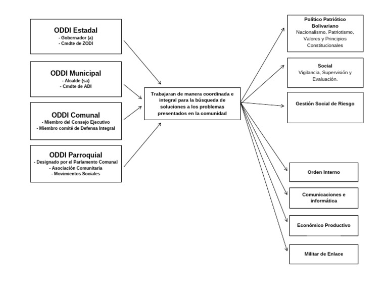 Estructura Oddi | PDF