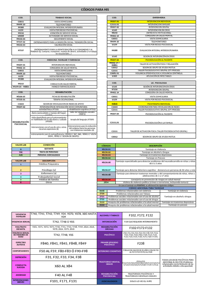 Códigos HIS para Servicios de Salud Mental | PDF | Psicosis | Trastorno mental