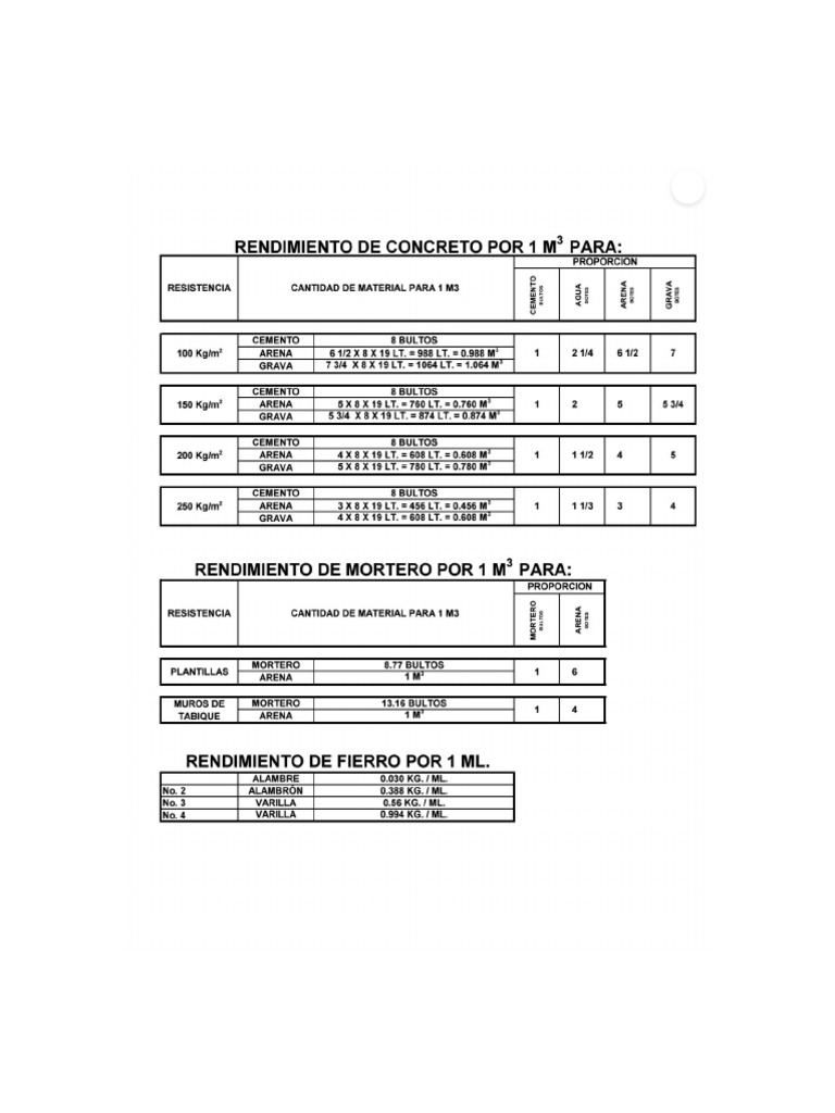 Dosificacion Concreto | PDF