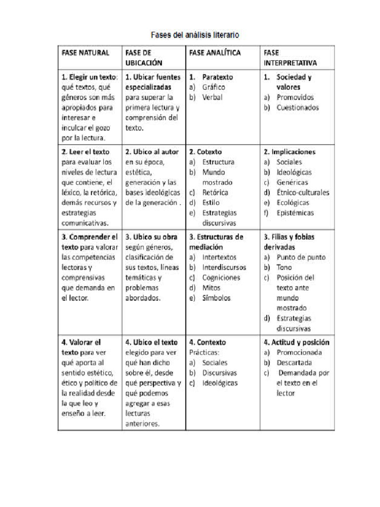 Fases Del Análisis Literario Pdf