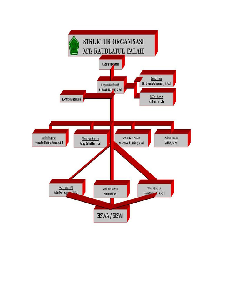 Struktur Organisasi Sekolah MTs | PDF
