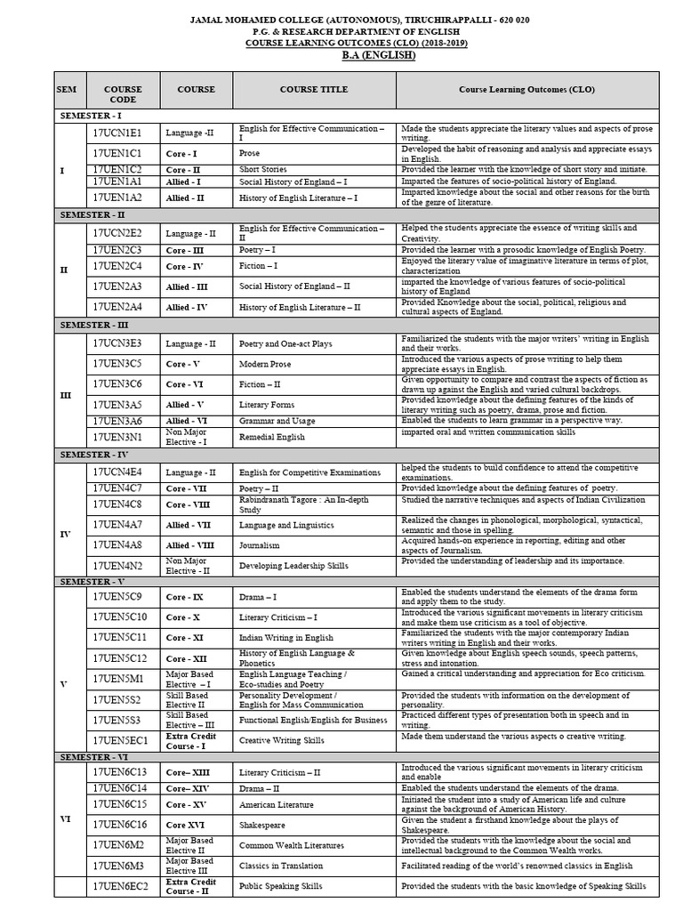 Course Learning Outcomes for English Programs | PDF | English Language ...