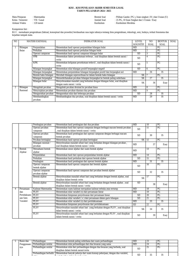Kisi-Kisi MTK Kelas 7 Semgas 2024 | PDF
