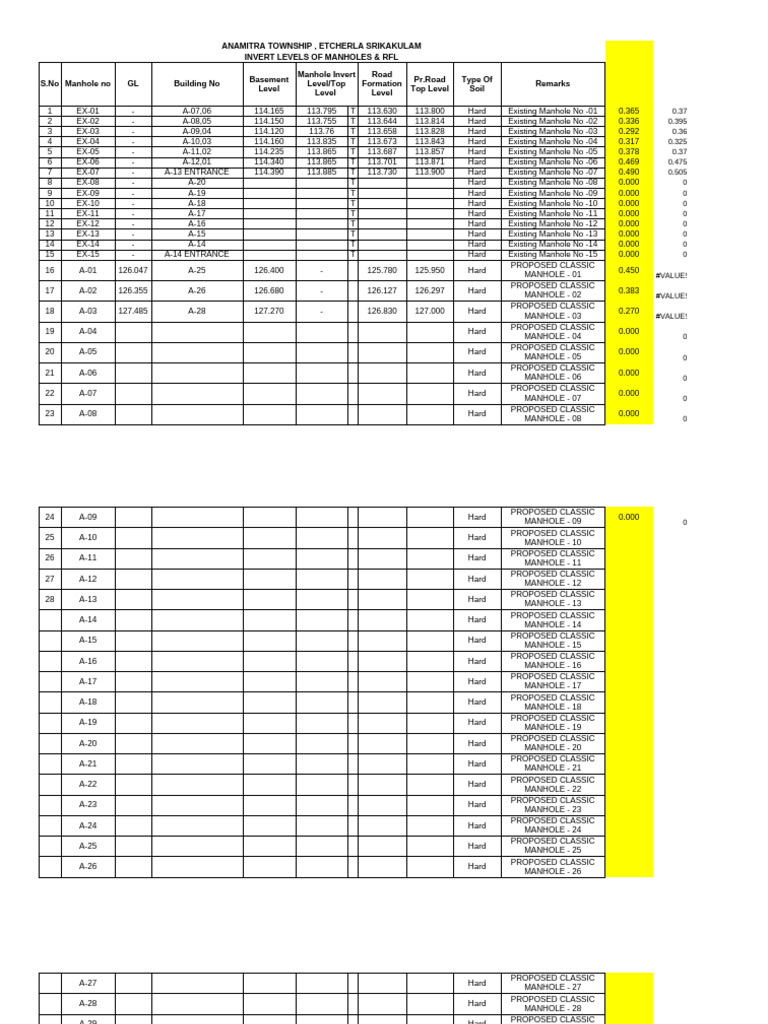 RFL Levels for Anamitra Township Manholes | PDF