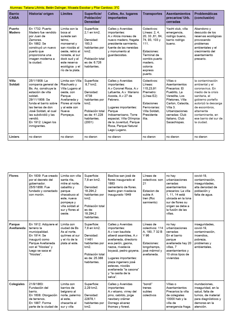 Cuadro Resumen TP1 | PDF | Buenos Aires