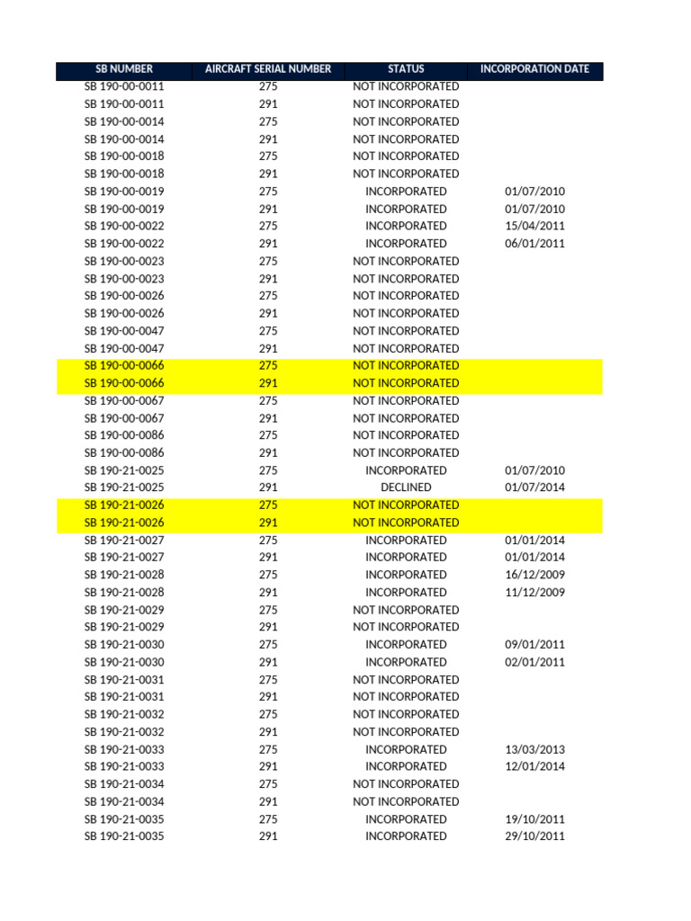 Status of SB 190 Series Incorporations | PDF