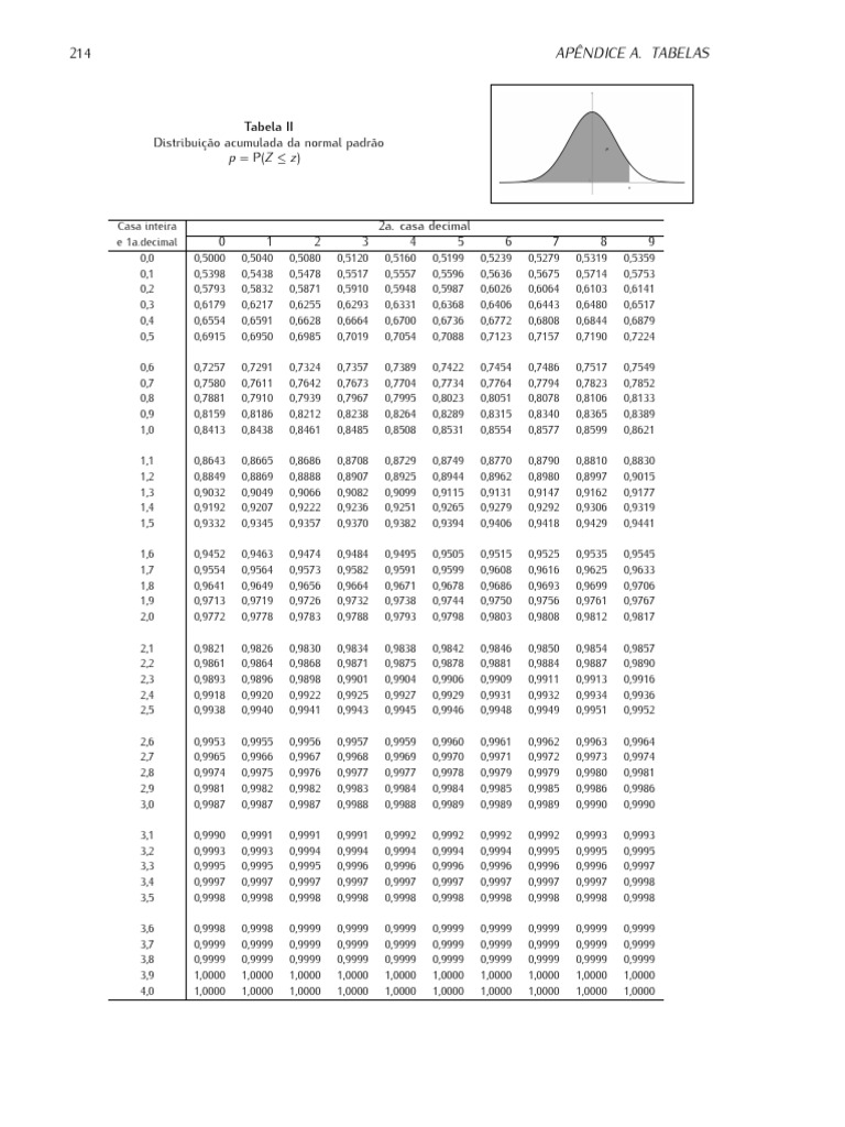 Standard Normal Distribution Table | PDF