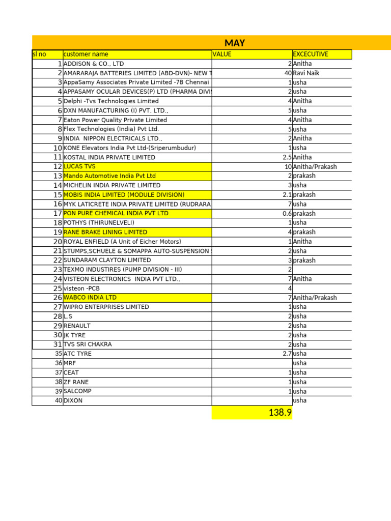 Aniticipated Order List | PDF