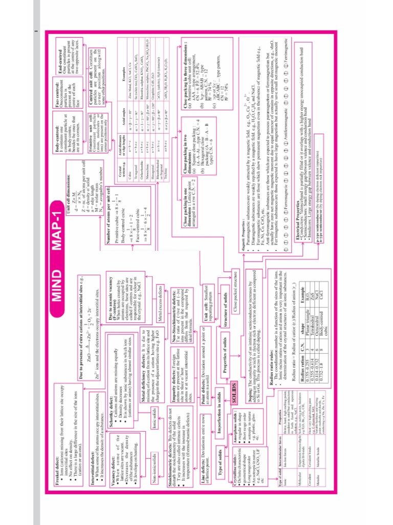 Mind Map | PDF